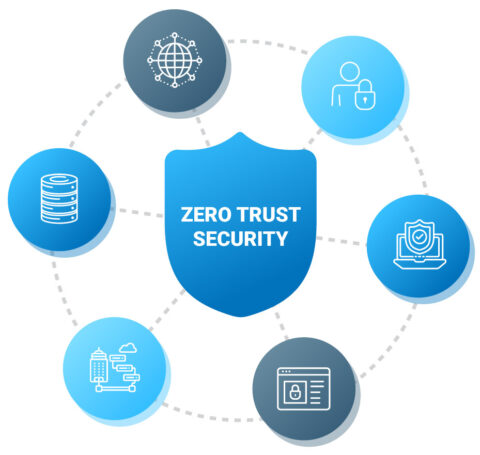 Zero Trust Implementation Services, Zero Trust Strategy - Arctic IT